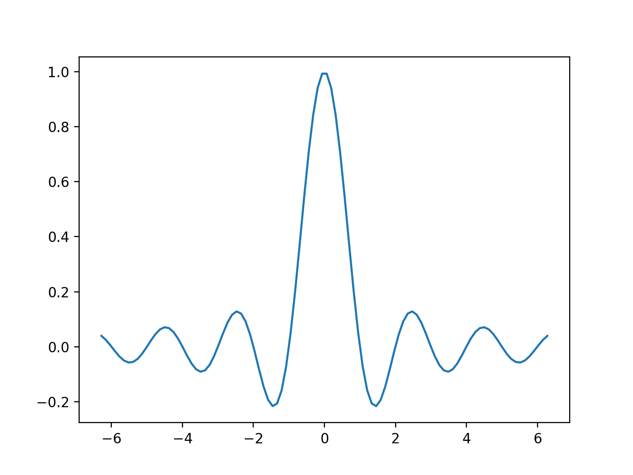自動スケーリング_Matplotlib - Pythonの可視化