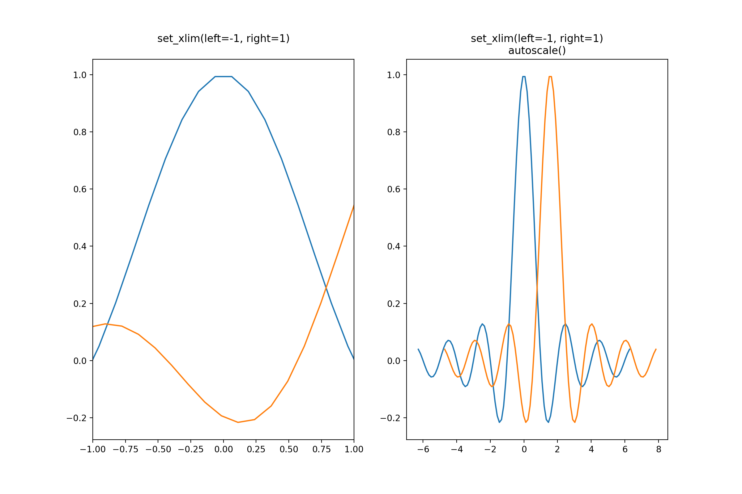自動スケーリングmatplotlib Pythonの可視化
