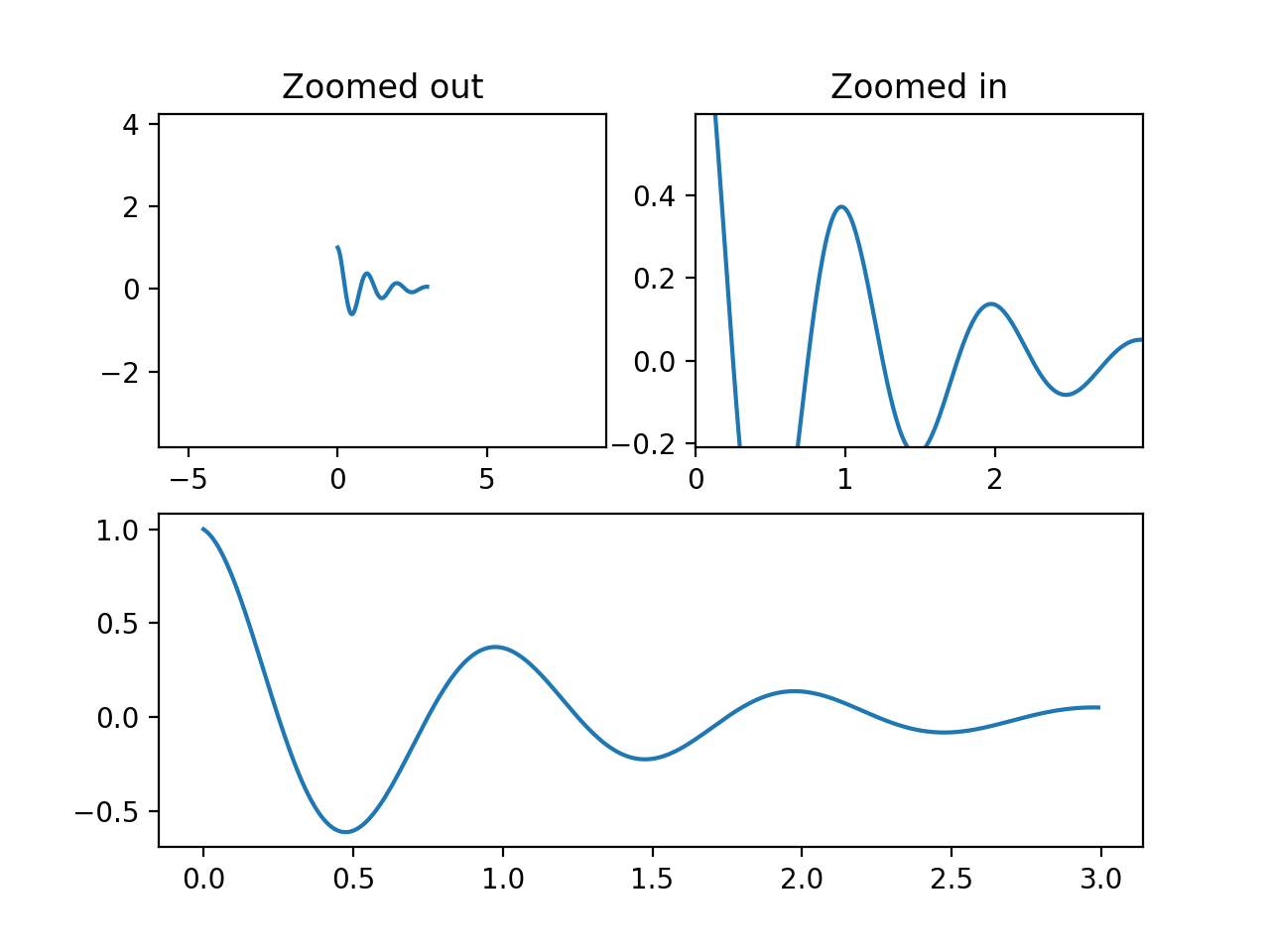 margin と sticky_edges を使用してビュー制限を制御する_Matplotlib - Pythonの可視化