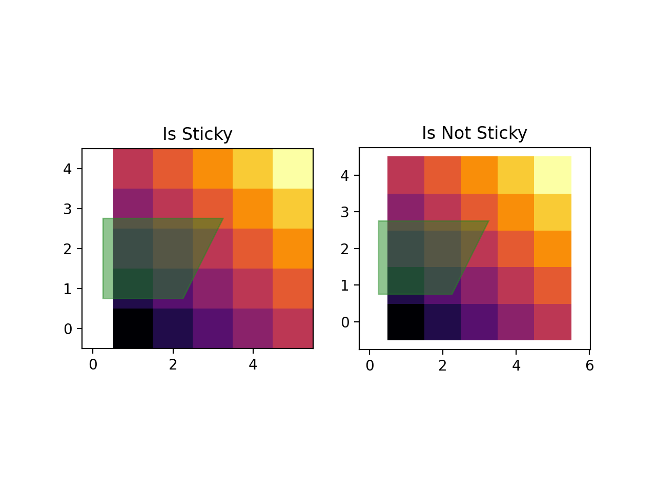 margin と sticky_edges を使用してビュー制限を制御する_Matplotlib - Pythonの可視化