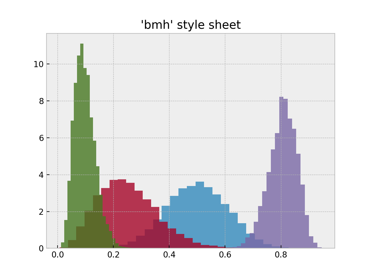 ハッカーのためのベイジアン手法スタイルシートmatplotlib Pythonの可視化 5957