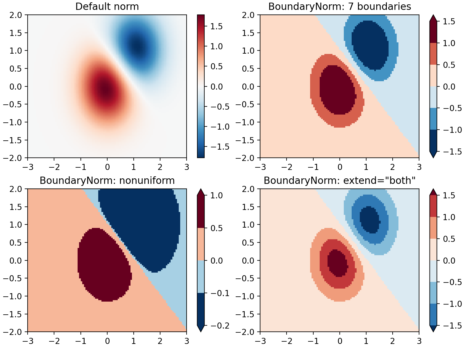 カラーマップの正規化_Matplotlib - Pythonの可視化