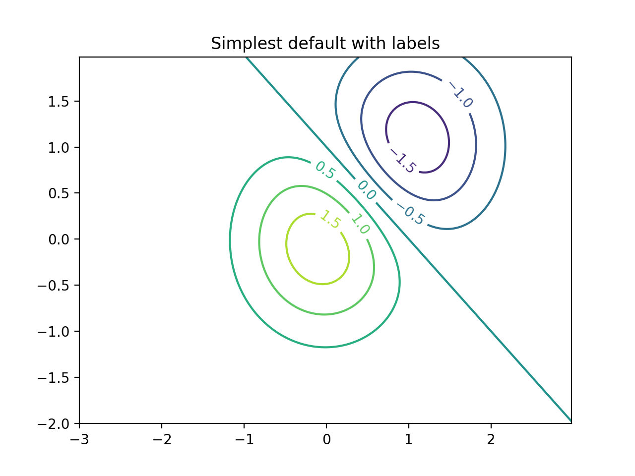 輪郭のデモmatplotlib Pythonの可視化 9757