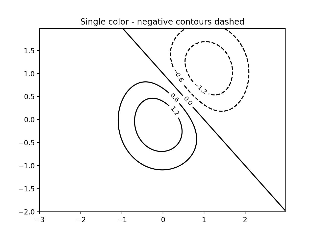 輪郭のデモmatplotlib Pythonの可視化 0006