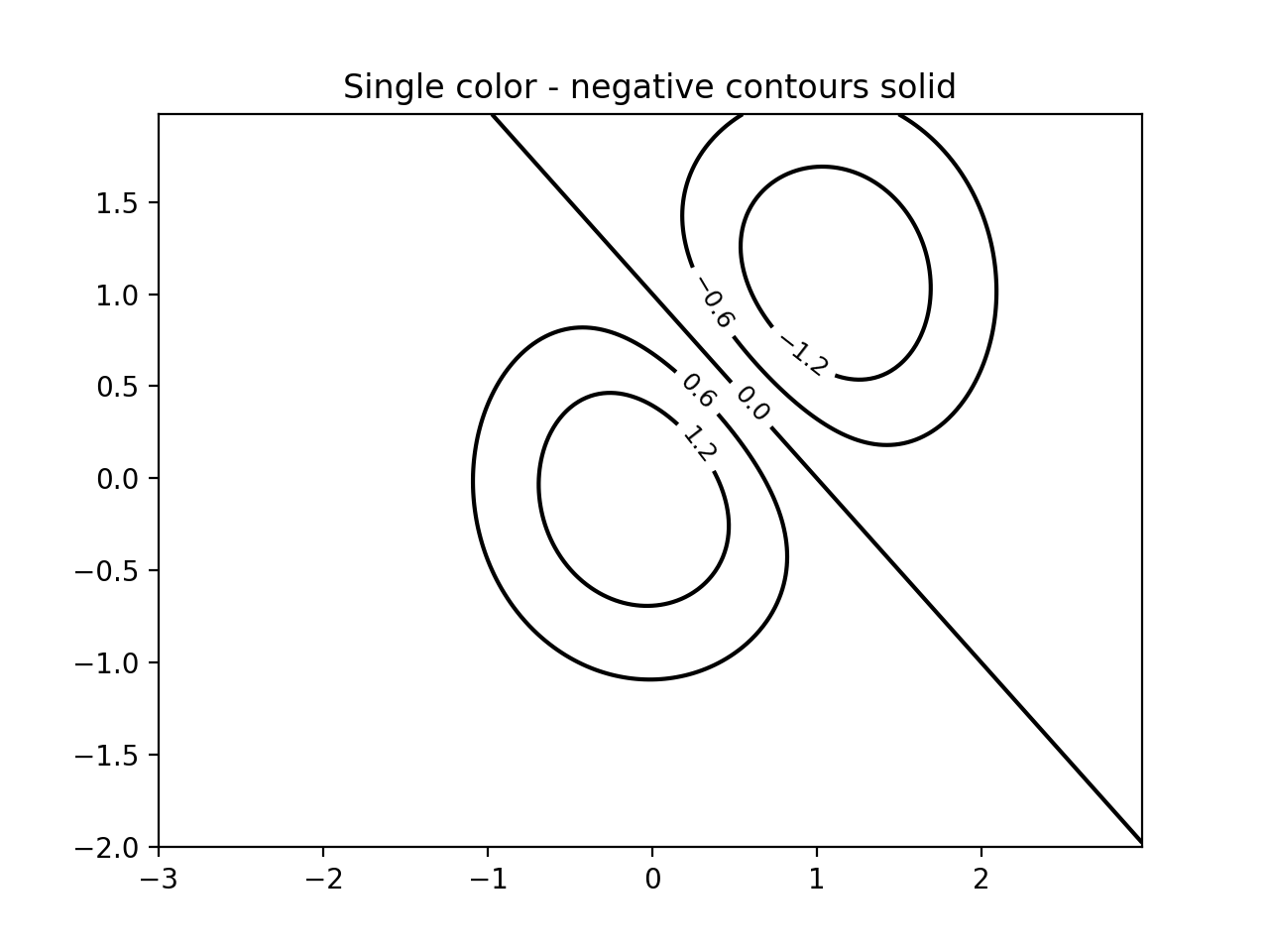 輪郭のデモmatplotlib Pythonの可視化 8247