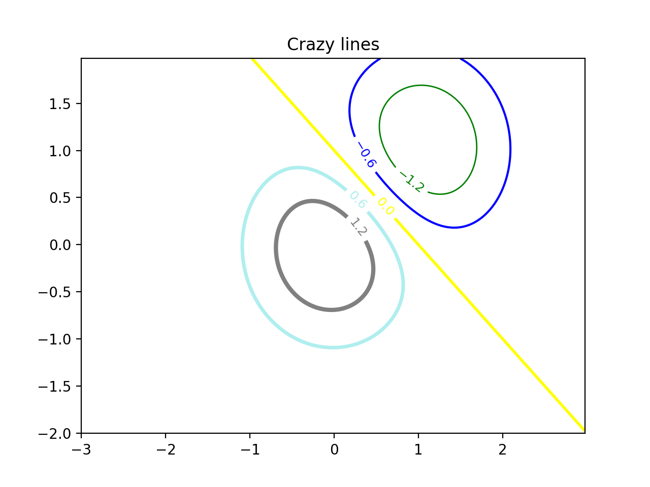 輪郭のデモmatplotlib Pythonの可視化 1239