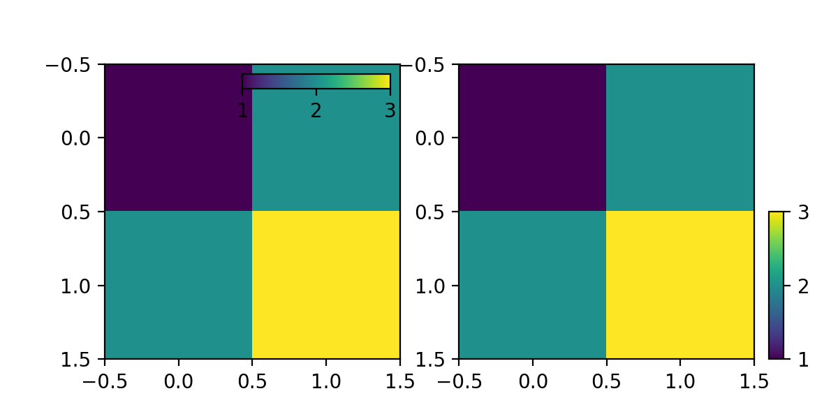 Inset Axes を使用したカラーバーの位置とサイズの制御_Matplotlib - Pythonの可視化
