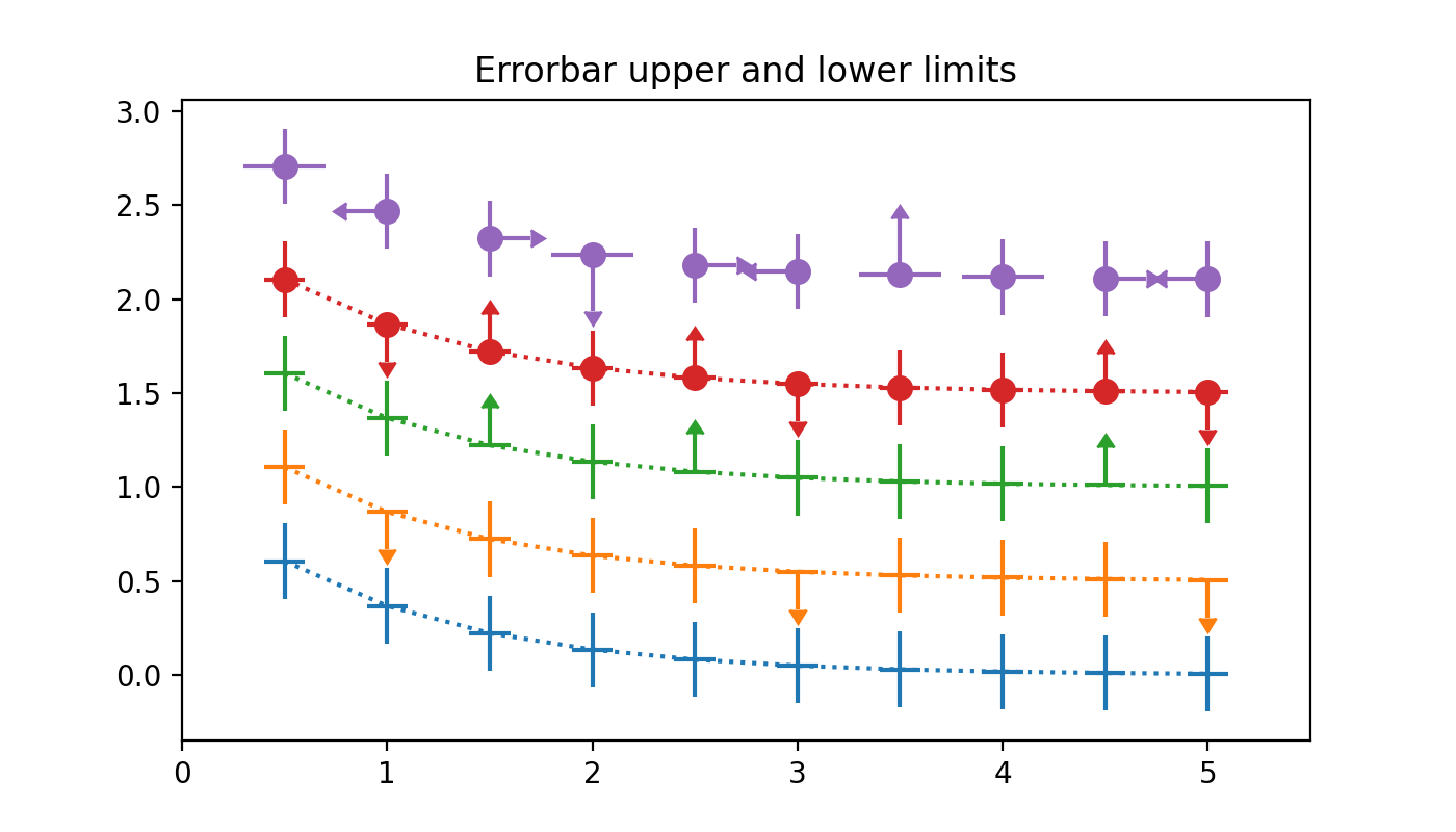 エラーバーに上限と下限を含める_Matplotlib - Pythonの可視化