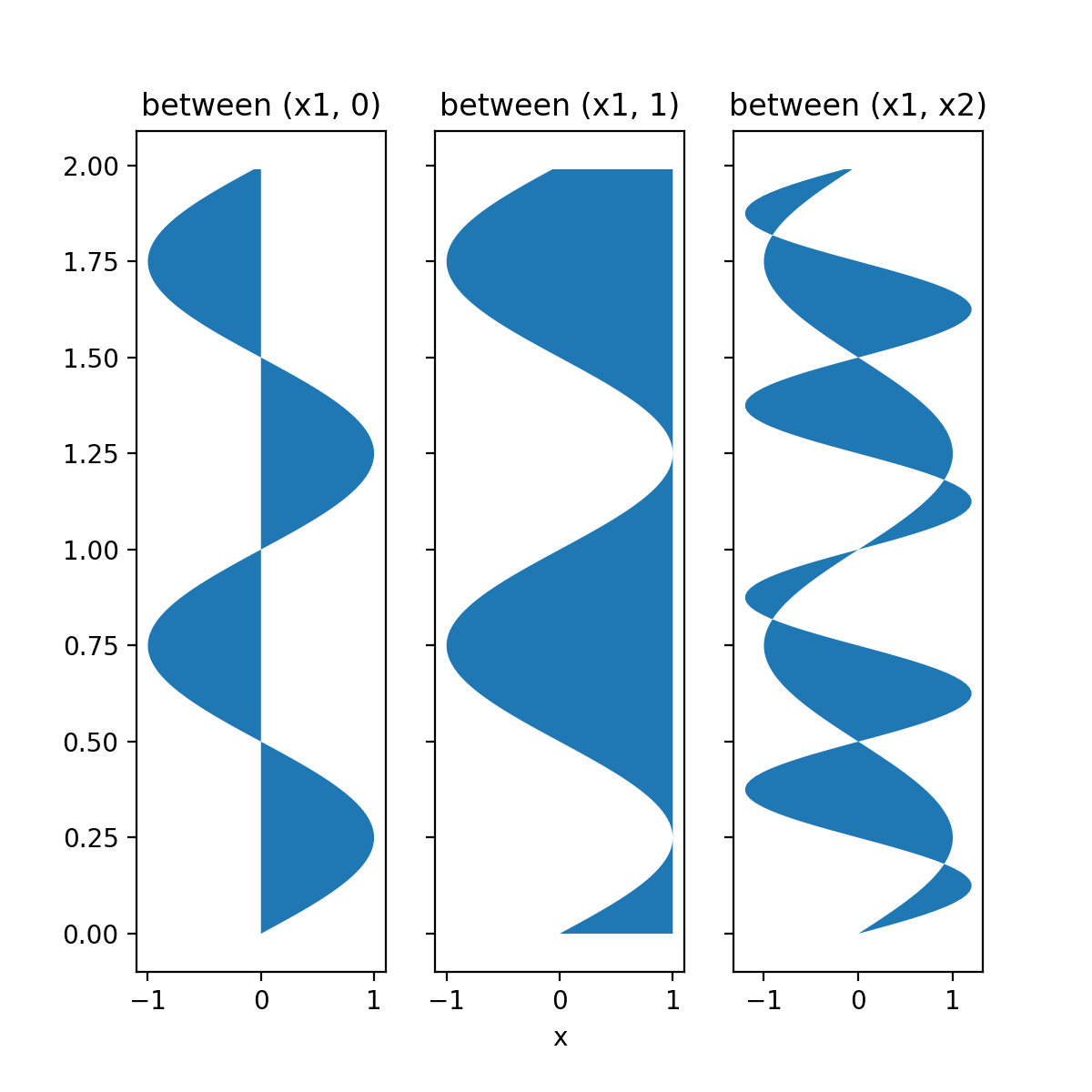 Betweenx デモを埋める_Matplotlib - Pythonの可視化