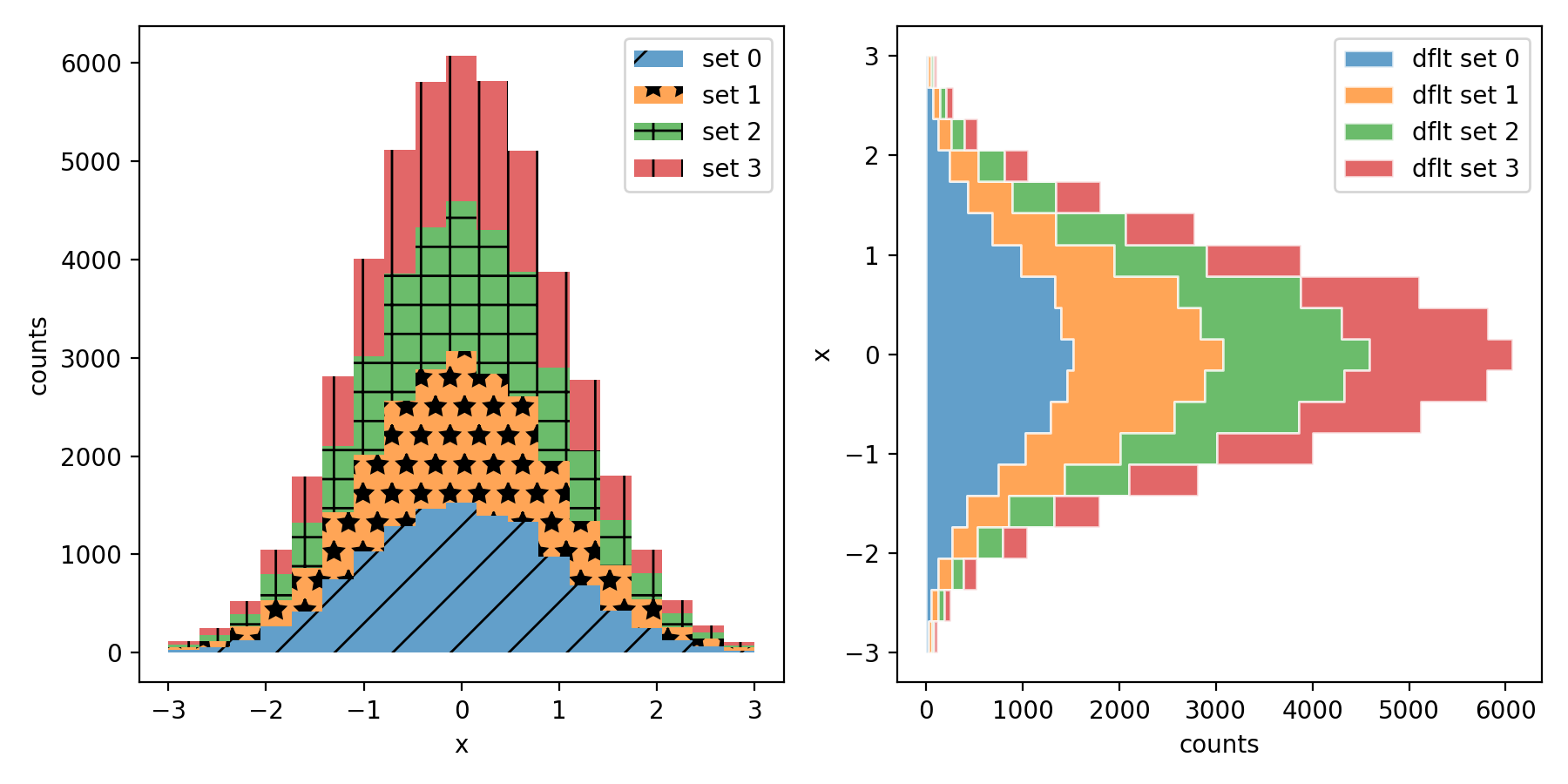 ハッチで塗りつぶされたヒストグラムmatplotlib Pythonの可視化 6297