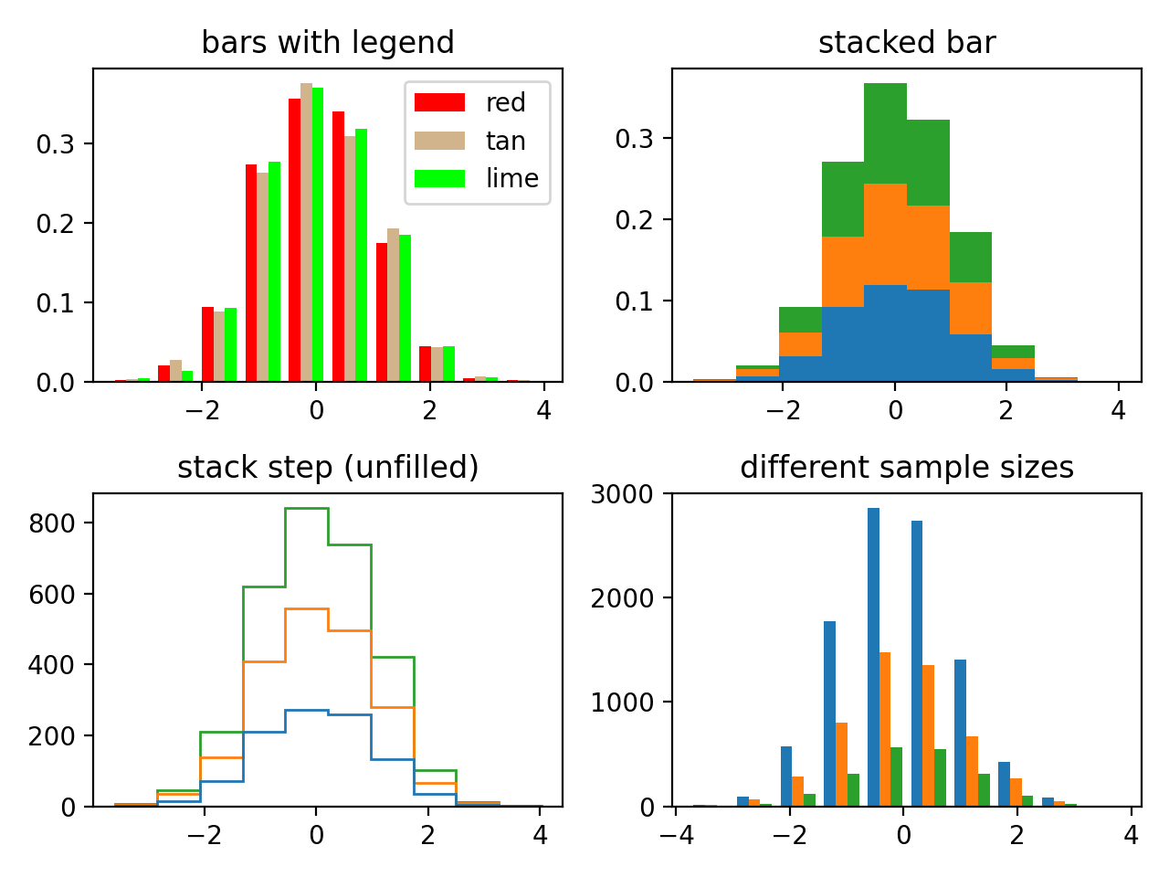 複数のデータセットを使用したヒストグラム (hist) 関数_Matplotlib - Pythonの可視化
