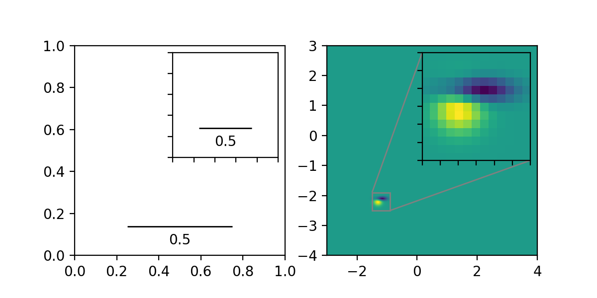 インセット ロケーター デモ 2_Matplotlib - Pythonの可視化