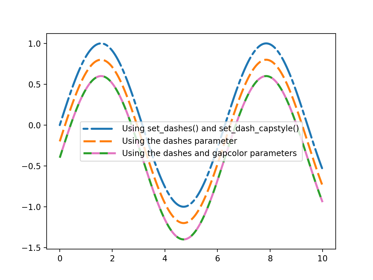 破線スタイルのカスタマイズ_Matplotlib - Pythonの可視化