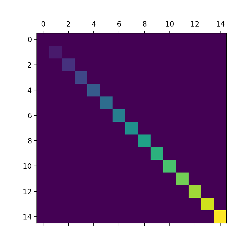 マットショーmatplotlib Pythonの可視化