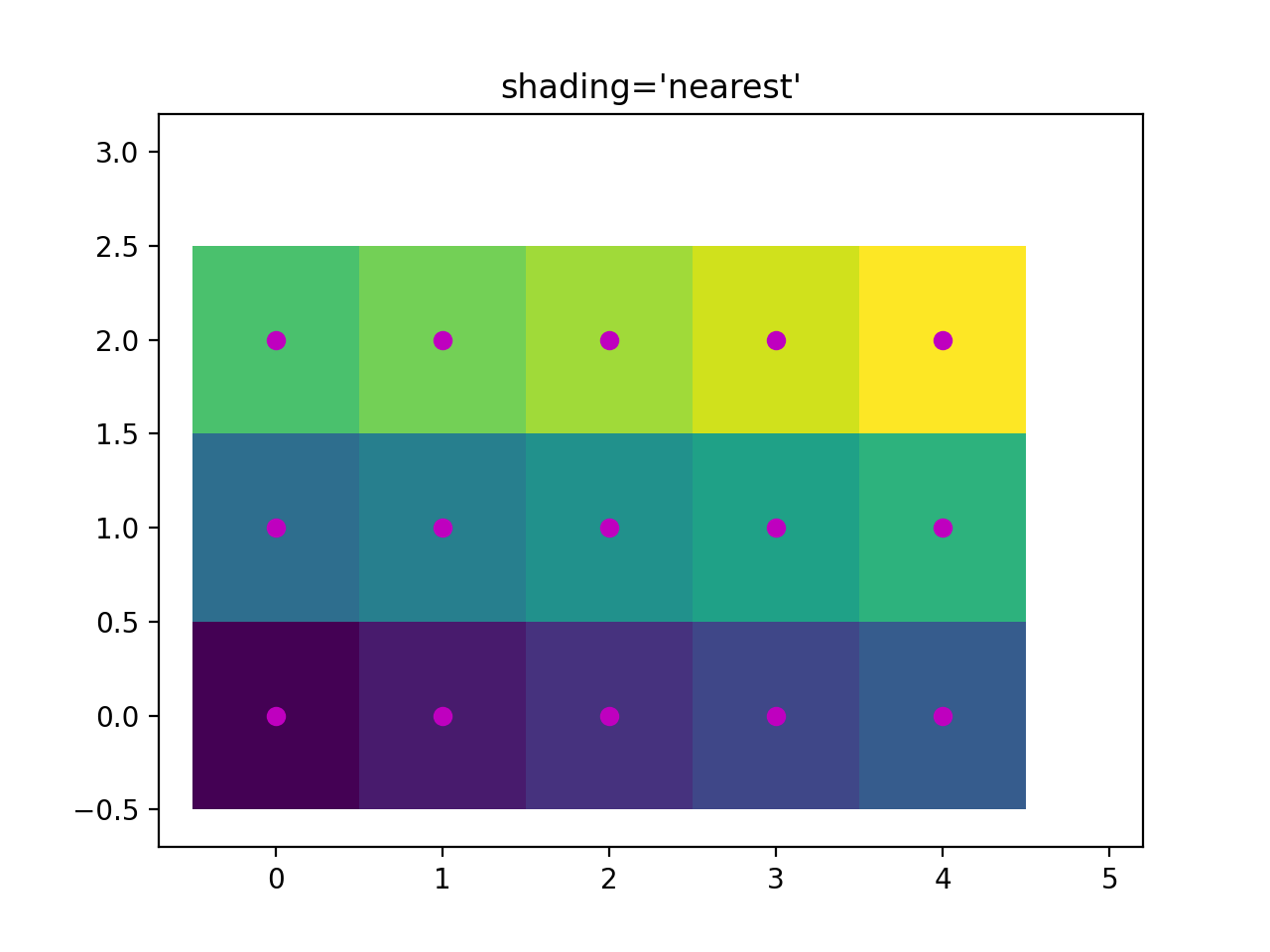 pcolormesh グリッドとシェーディング_Matplotlib - Pythonの可視化