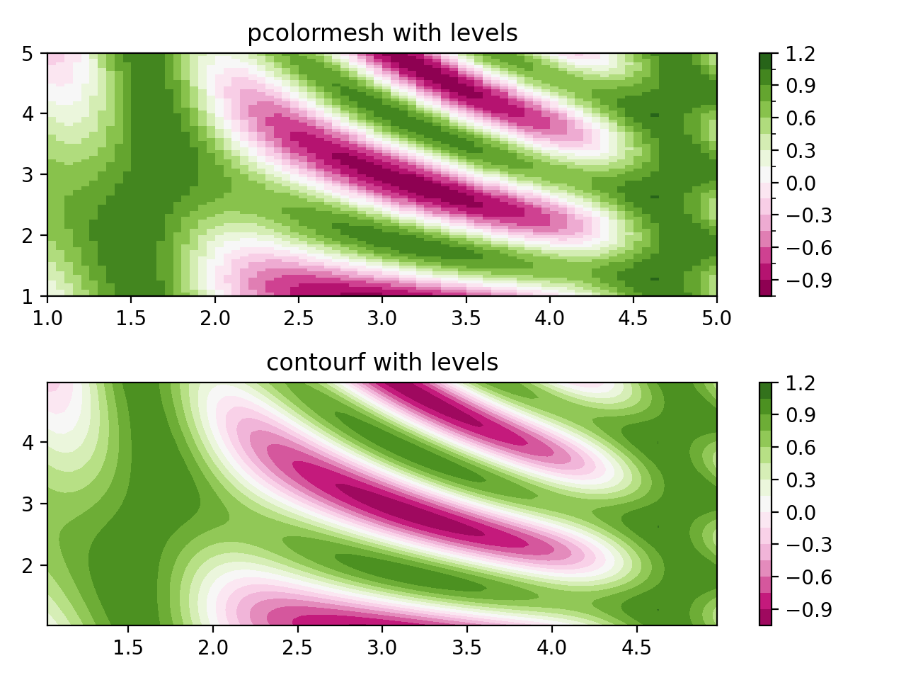 pcolormesh_Matplotlib - Pythonの可視化