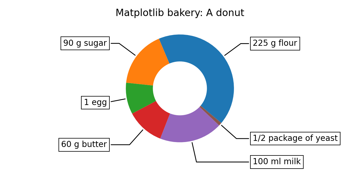 パイとドーナツのラベル付け_Matplotlib - Pythonの可視化