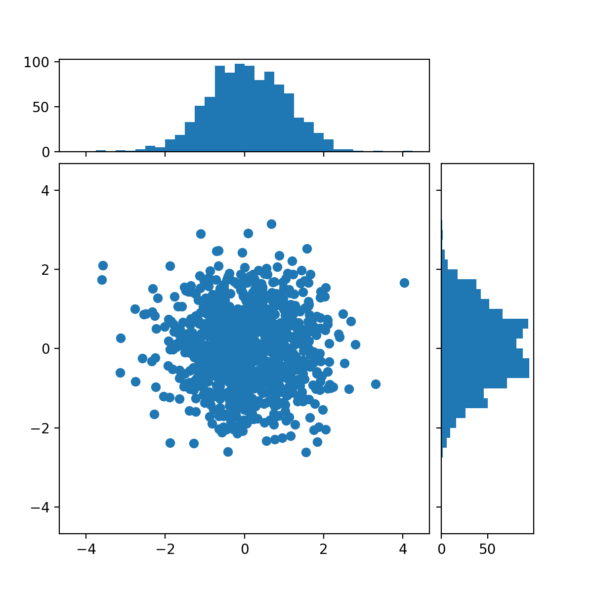 ヒストグラム付き散布図matplotlib Pythonの可視化