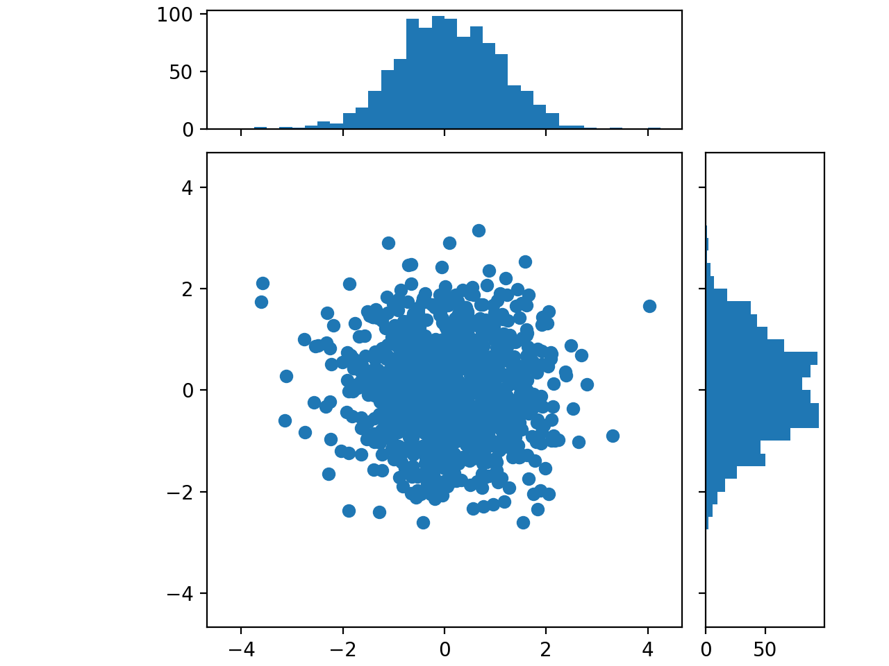ヒストグラム付き散布図matplotlib Pythonの可視化
