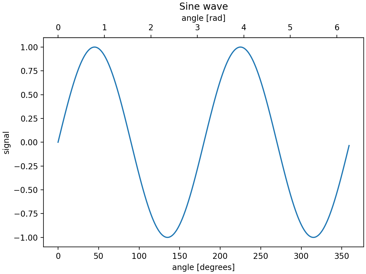 二次軸matplotlib Pythonの可視化 0380