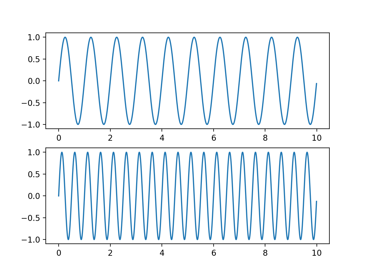 軸の制限とビューを共有する_Matplotlib - Pythonの可視化