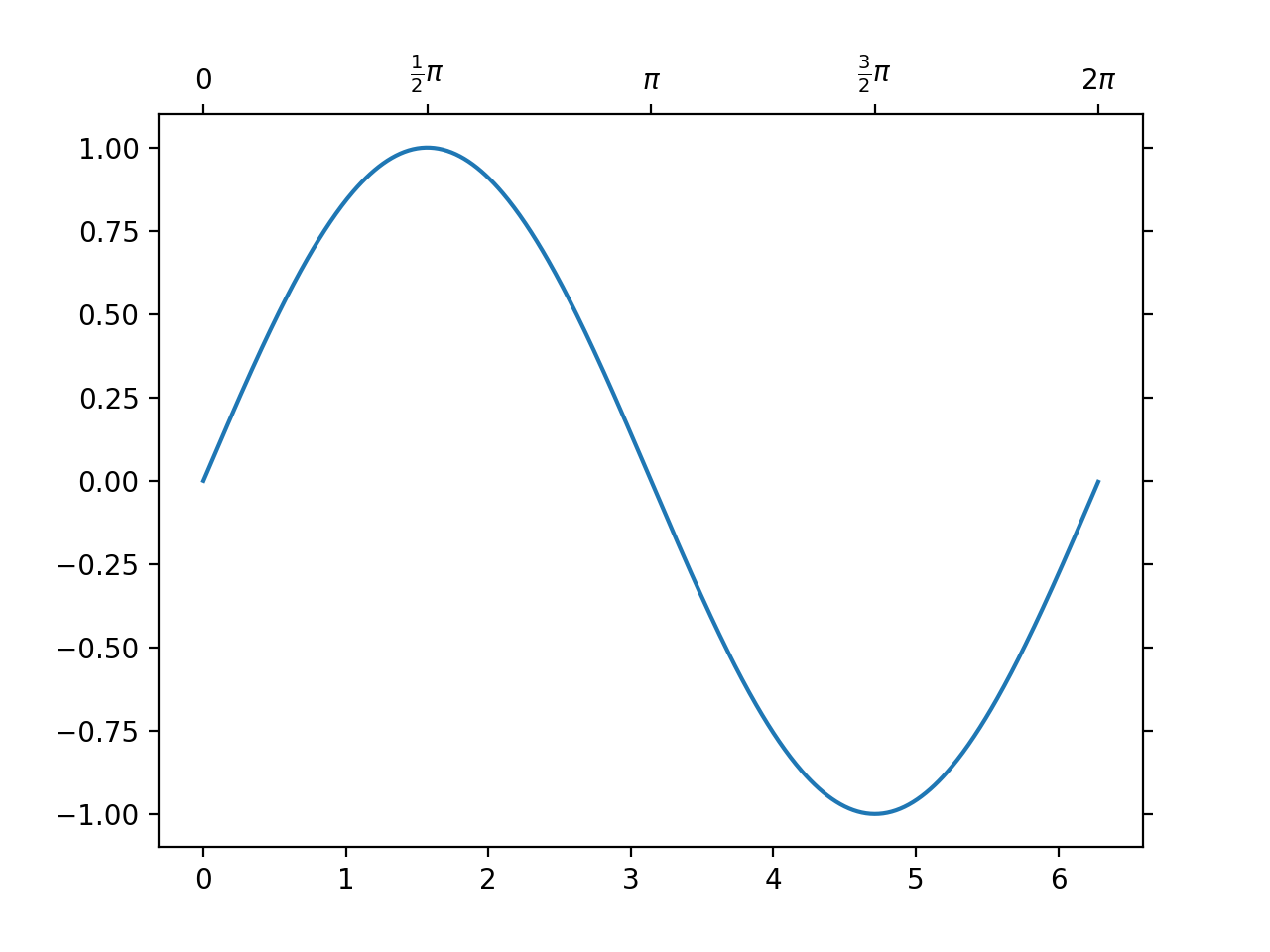 単純な軸線 4_Matplotlib - Pythonの可視化
