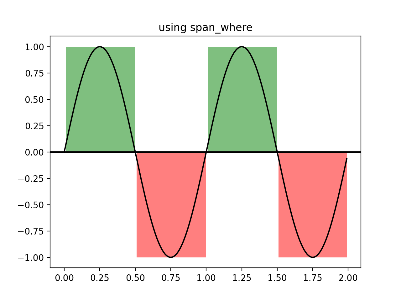 span_where の使用_Matplotlib - Pythonの可視化