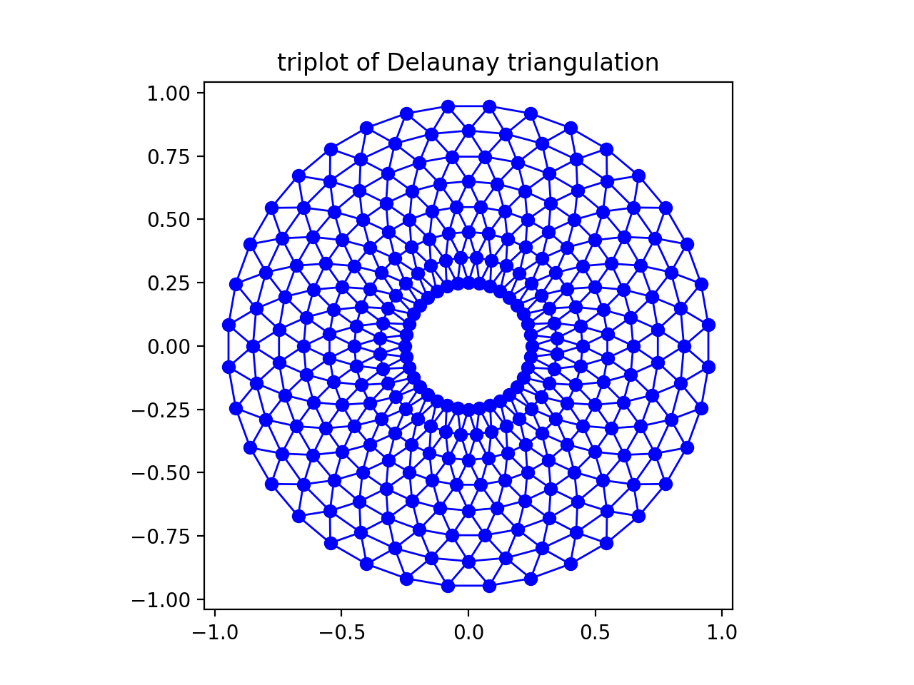 トリプロットデモmatplotlib Pythonの可視化